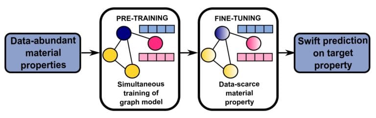 Researchers Develop AI Model to Predict Material Properties Researchers Develop AI Model to Predict Material Properties