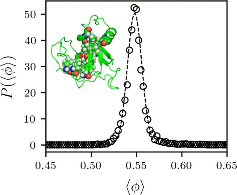 Unlocking the Mystery of Protein Folding and Its Potential for Future ...
