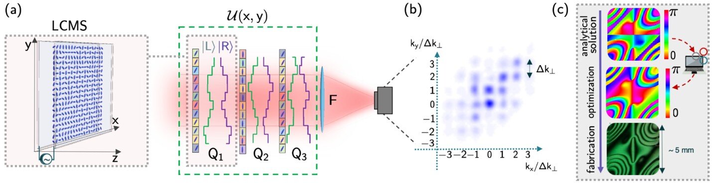 Liquid Crystal Breakthrough Solves Optical Loss Problem in Photonic Circuits