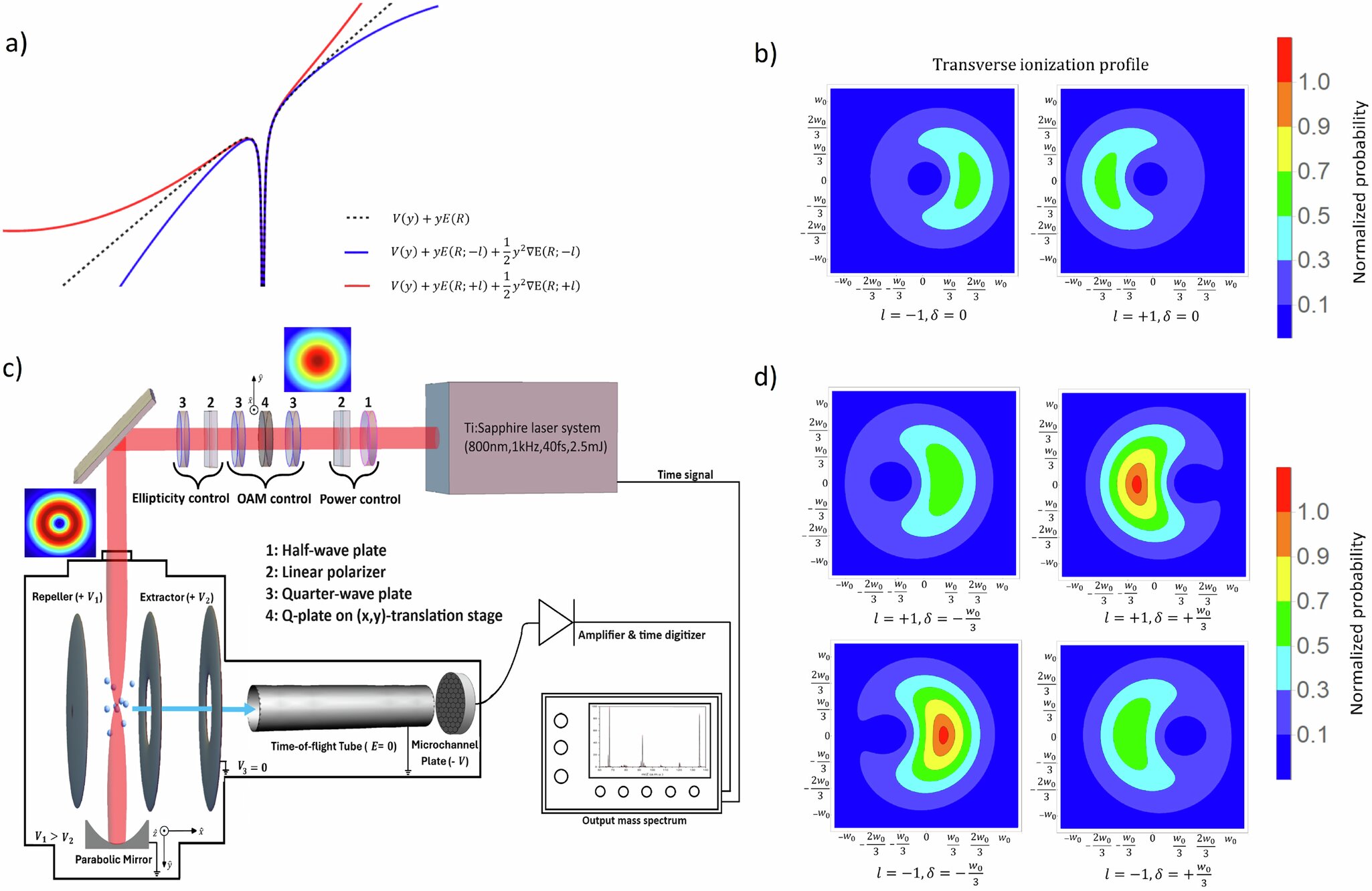 Researchers Control Atomic Ionization Using Optical Vortex Beams