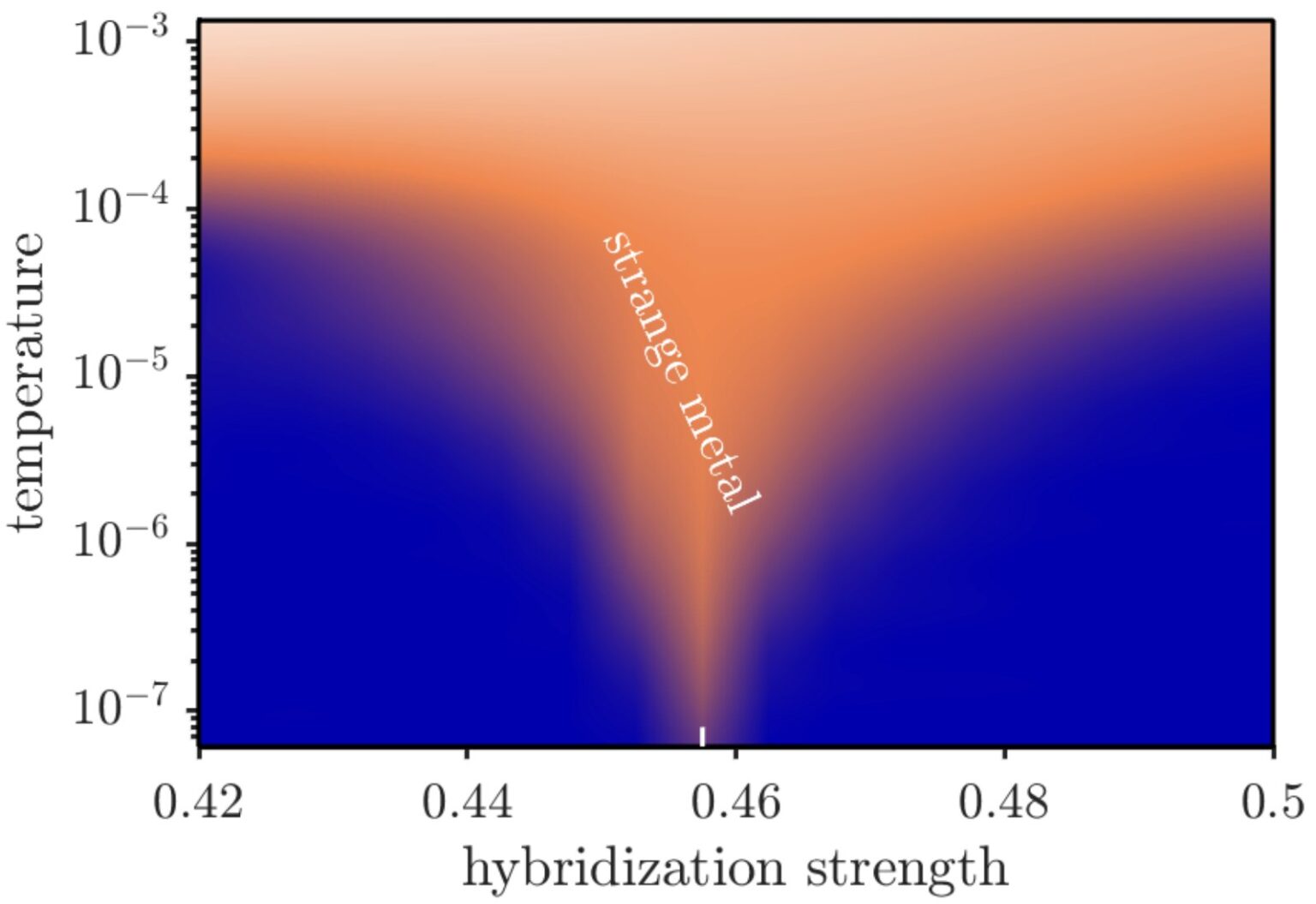 New Theoretical Framework Explains Strange Metal Behavior Near Quantum ...