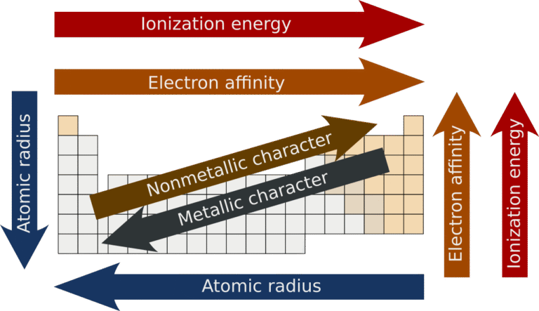 Periodic Trends Explained with Simple Tricks