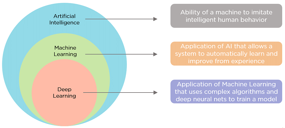 7 Key Differences Between AI, Machine Learning, and Deep Learning 7 Key Differences Between AI, Machine Learning, and Deep Learning