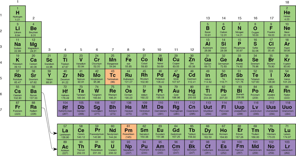 The Story Behind the Discovery of Elements