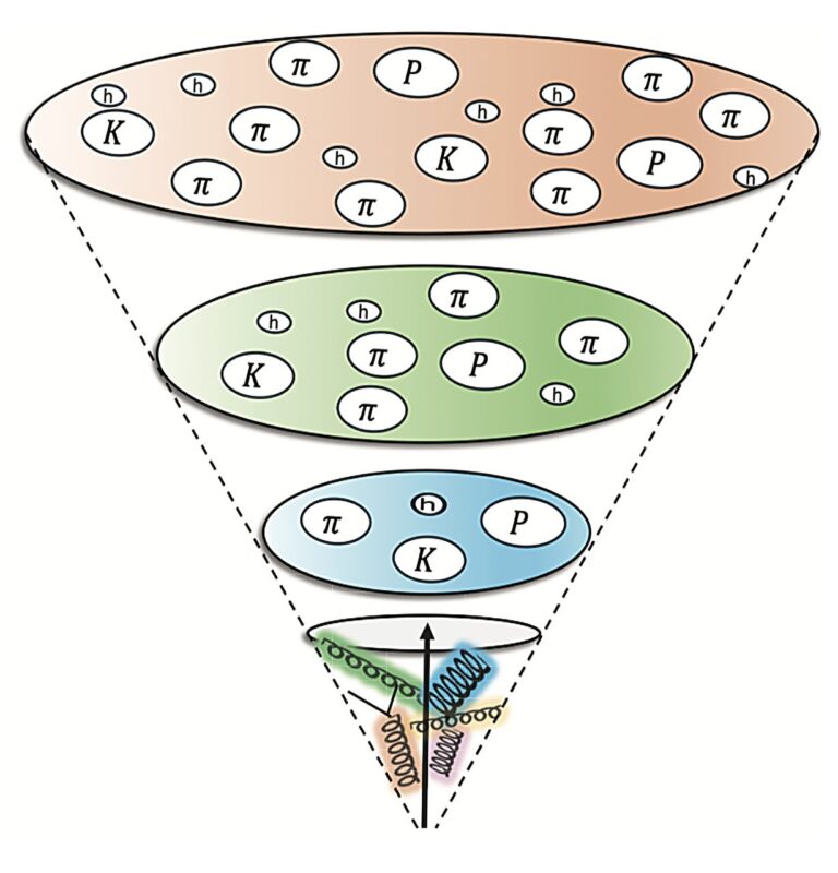 Quantum Entanglement Found Inside Protons