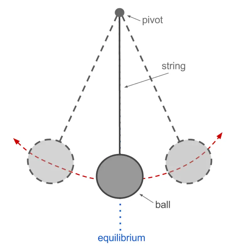 The Physics of a Pendulum: More Than Just Swinging