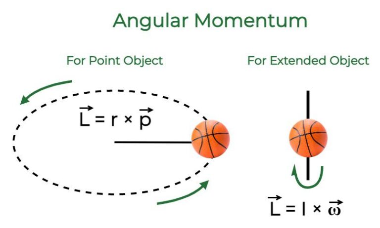 What Is Angular Momentum? Spinning in the Universe