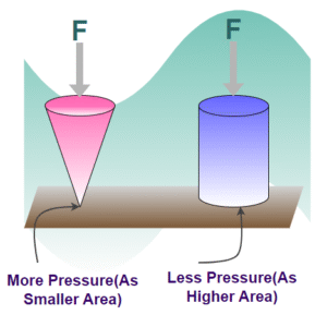 What Is Pressure in Physics? Understanding Force per Area