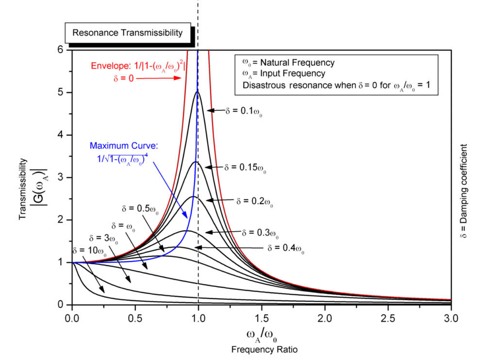 What Is Resonance in Physics? Vibrating at Natural Frequencies