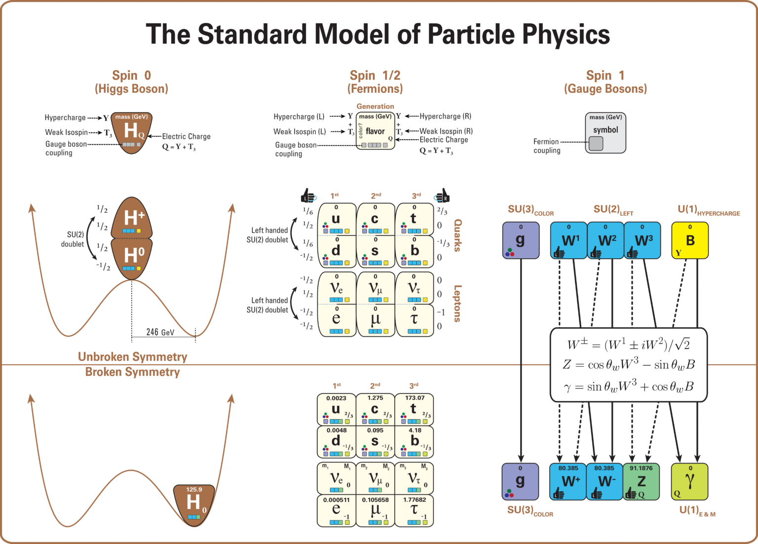 What Is the Standard Model of Physics? A Guide to Everything