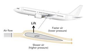 How Physics Explains Airplanes: The Science of Flight