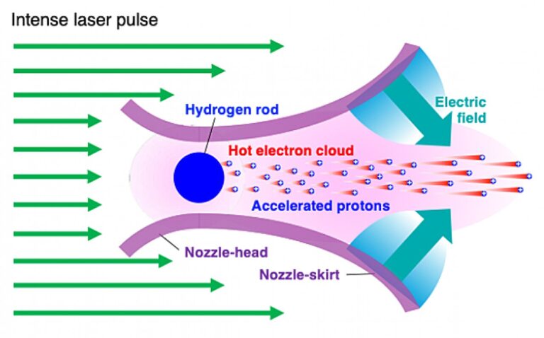 Laser-Powered Breakthrough Creates Mini Accelerator That Fires Protons ...