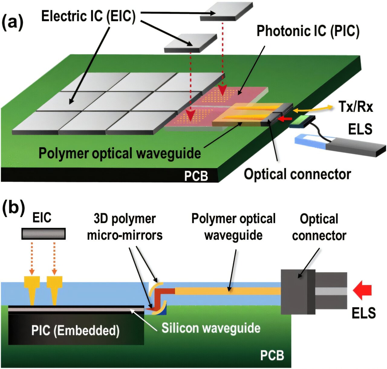 Polymer Waveguides Revolutionize Co-Packaged Optics for Faster Data ...
