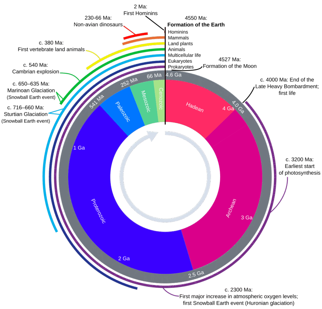 The History of Earth’s Geological Evolution
