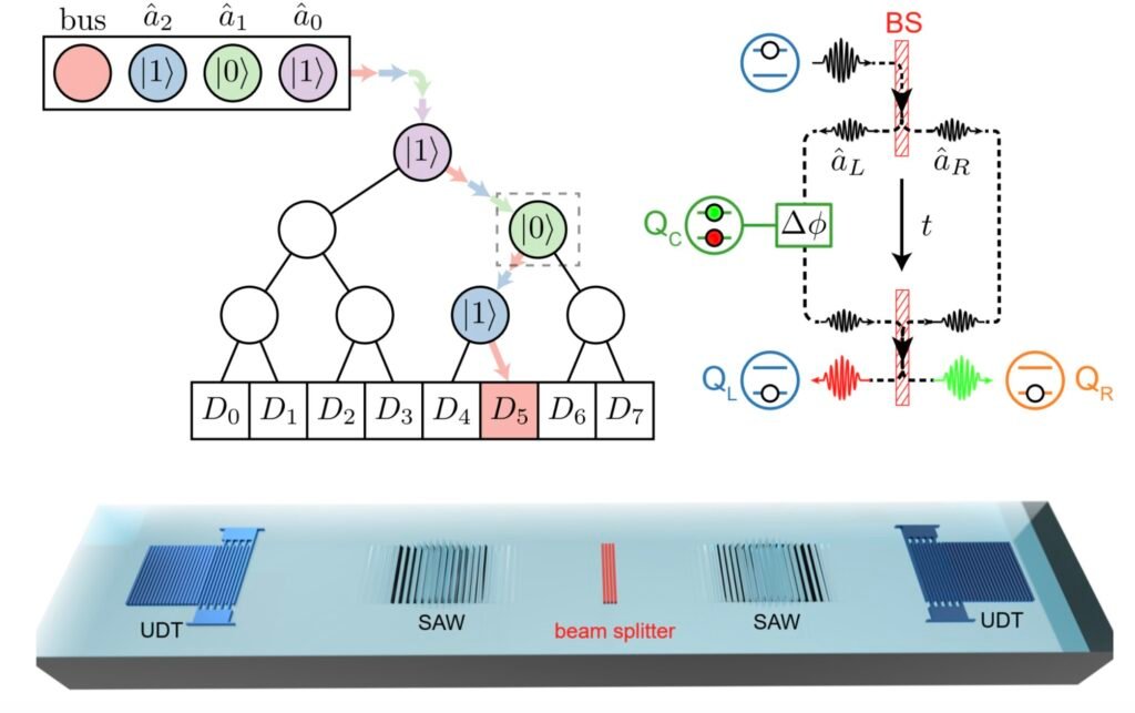Scientists Build Quantum Memory System That Listens to Sound Waves