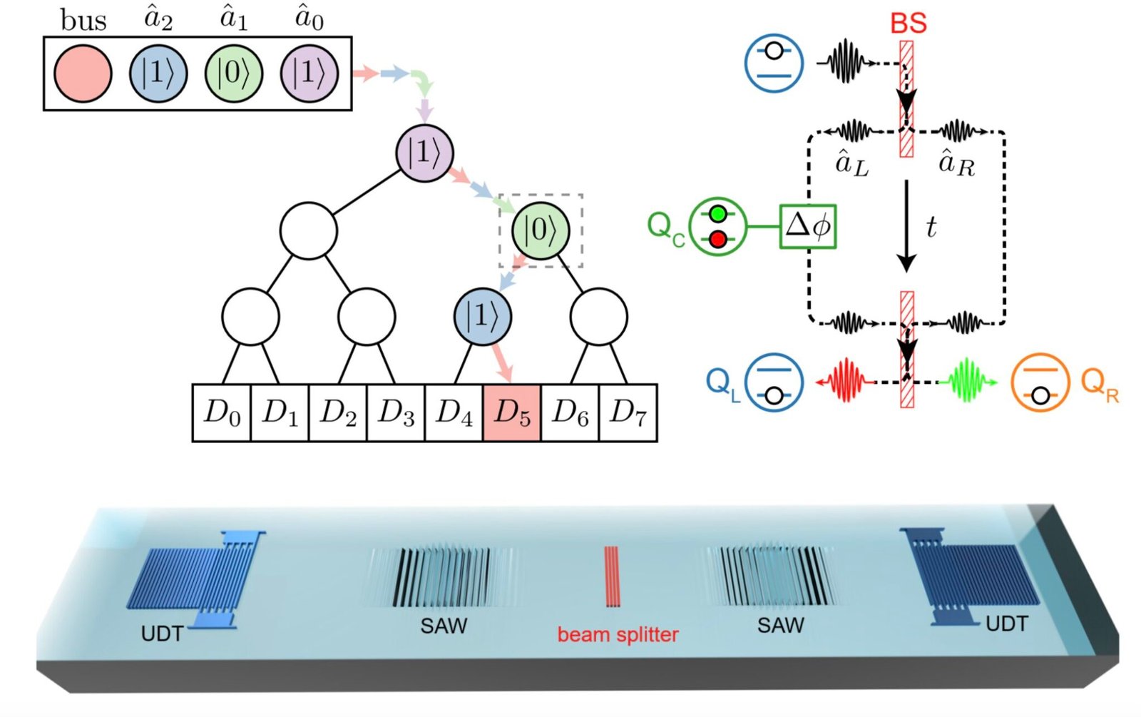Scientists Build Quantum Memory System That Listens to Sound Waves