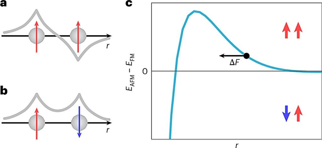 Scientists Confirm 90-Year-Old Magnetic Theory in Quantum Materials