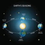 The Science Behind Earth’s Seasons: Why We Have Four