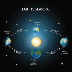 The Science Behind Earth’s Seasons: Why We Have Four