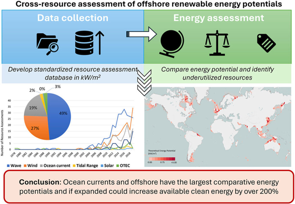 New Study Reveals Tides and Offshore Solar Hold Untapped Climate Power