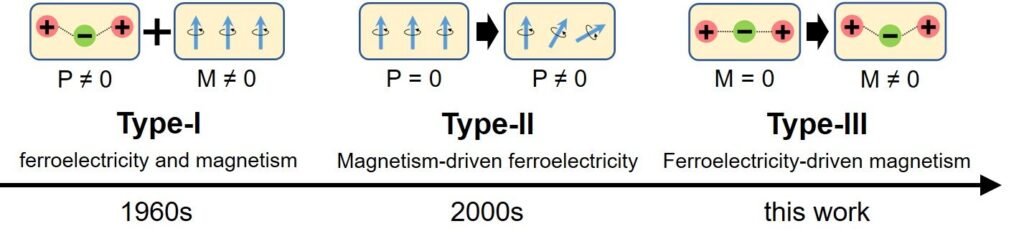 Electricity Awakens Magnetism in Breakthrough Multiferroic Materials