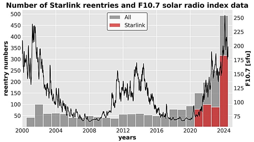 The Sun Is Dragging Starlink Satellites Out of the Sky