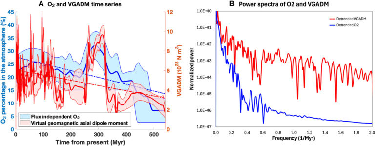Earth’s Magnetic Field and Oxygen Levels Moved Together for 540 Million ...