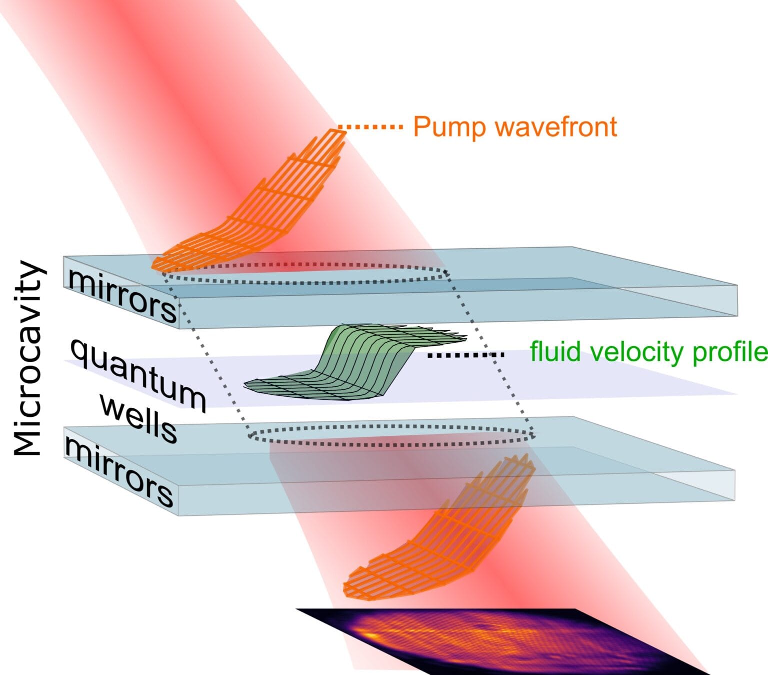 Scientists Create Artificial Black Hole Horizon Using Quantum Light Fluid