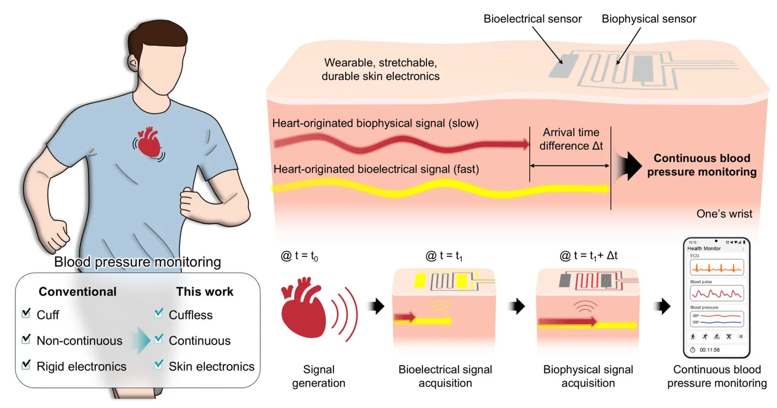 Wearable Patch Reads Your Blood Pressure Every Second Without a Cuff