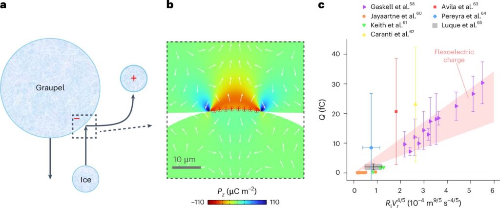 Scientists Discover Ice Can Generate Electricity—And It Might Solve the ...