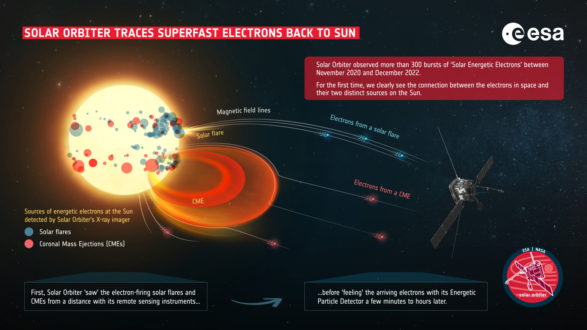 The Sun Has Two Secret Ways of Hurling Particles at Earth—Solar Orbiter ...