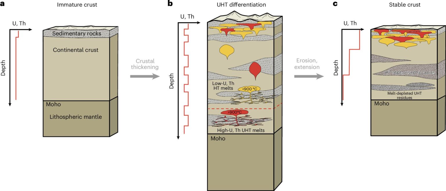 Scientists Finally Solve a 3-Billion-Year-Old Mystery: The Hidden Heat ...