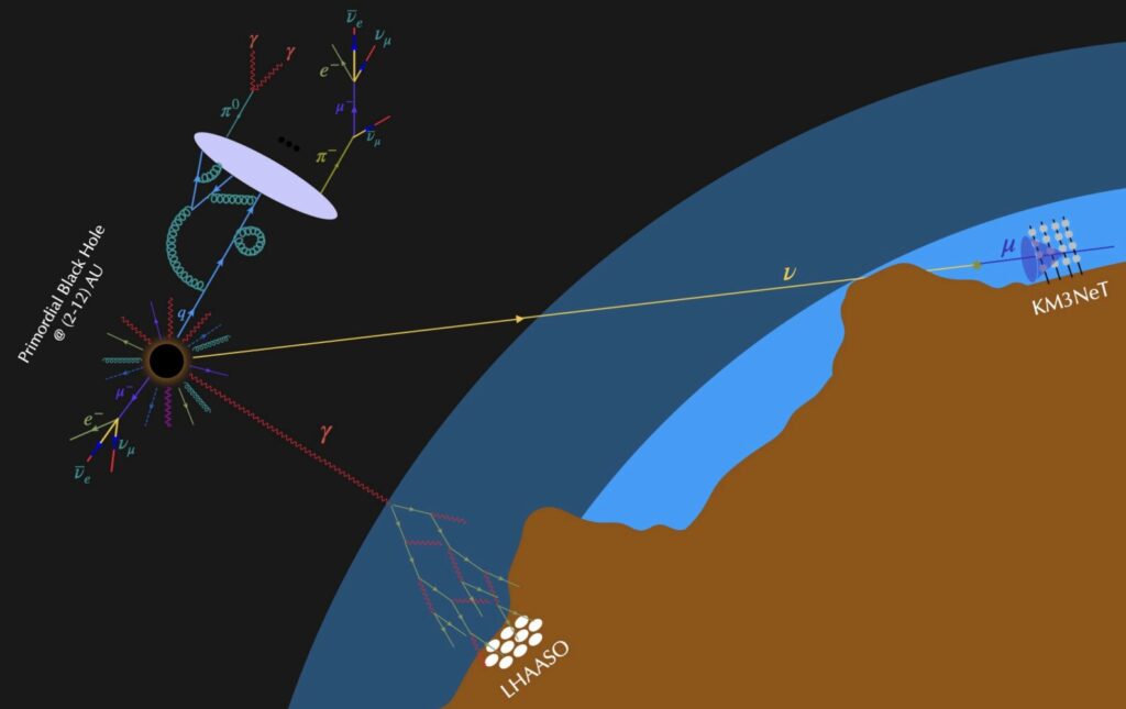 A Ghost Particle Carrying 220 Peta-Electron Volts Just Hit the Bottom ...