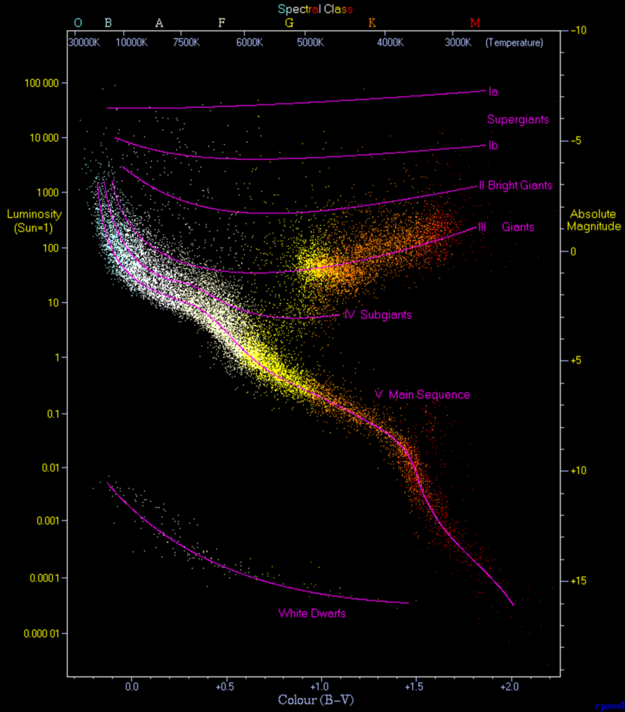 What Is the Hertzsprung-Russell Diagram? The Map to Understanding Star ...